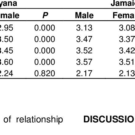 Gender And Conflict Download Table