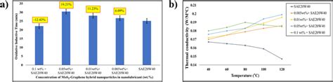 A Oit Analysis And B Thermal Conductivity Of Hybrid Mos2 Graphene