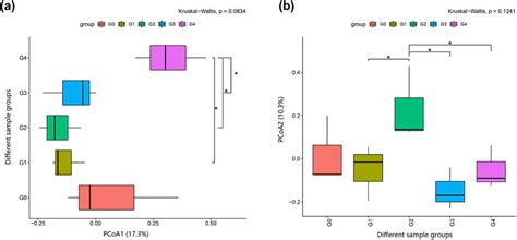 Pcoa Principal Component Analysis A First Principal Component And