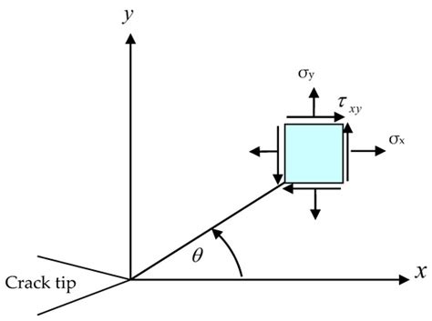 materials free full text a robust adaptive mesh generation