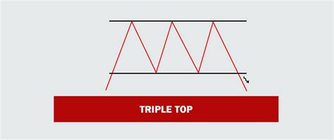Triple Top Forex Trading Chart Pattern Exploring Forex Trading Ideas