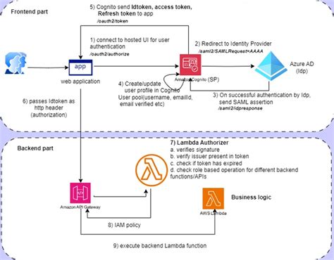 e2e flow of cognito and azure ad integration by kanai dutta medium