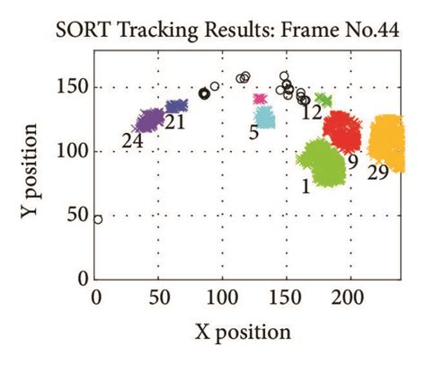 Tracking Results From Frame 28 To Frame 44 For Sort Gm Phd Gm Cphd Download Scientific