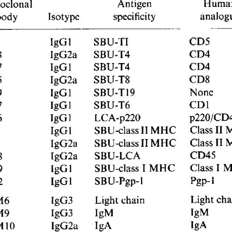 Monoclonal Antibodies To Sheep Lymphocyte Antigens Download