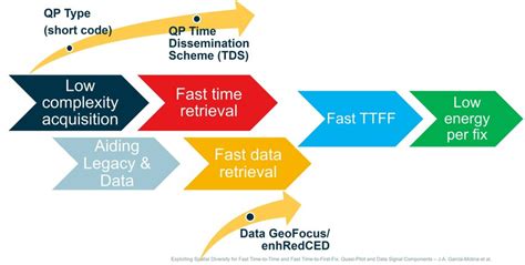 Galileo G2g Signal Evolution Quasi Pilot And Data Signal Components Download Scientific