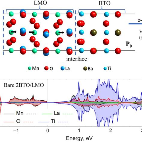 A Right Half Structures Of The Lmo2bto Supercell The Dashed Line