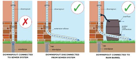 Downspout Disconnection Program Dc Water