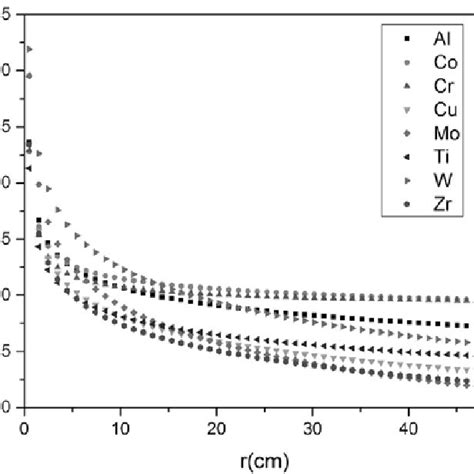 Electric Potential As A Function Of The Radius For The Different Download Scientific Diagram