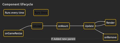 Make The Component Lifecycle Graph Readable · Issue 2465 · Flame Engineflame · Github