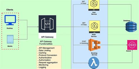 Demystifying Api Gateways What They Are And Why They Matter R