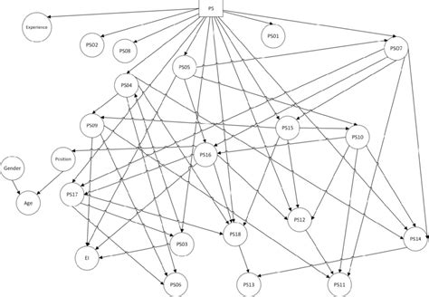 Obtained Bayesian Network From The Available Database Download