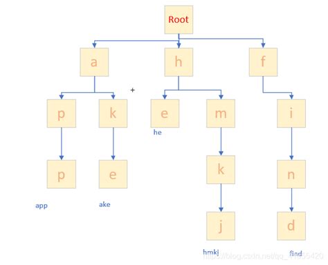 Leetcode 实现trie前缀树 Csdn博客 Leetcode 实现trie前缀树 Csdn博客