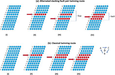 Schematic Illustration Of The Twinning Models A Alternated Stacking