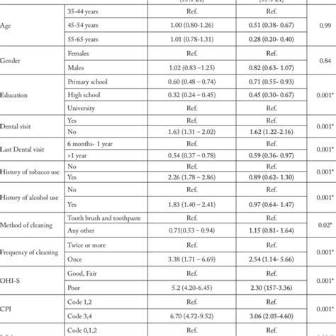 Mean Debris Calculus And Ohi S Score Of Index Teeth Of 12 13 Year Old