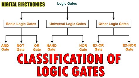 Logic Gates In Digital Electronics Notes At Jenny Collier Blog