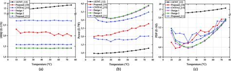 The Impact Of Temperature On A Delay B Power C Pdp Download