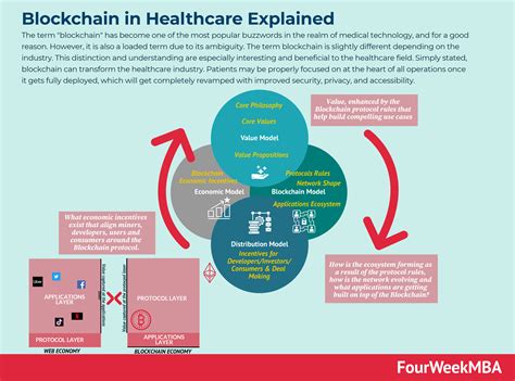 Blockchain In Healthcare The Use Cases Of Blockchain In Healthcare Fourweekmba