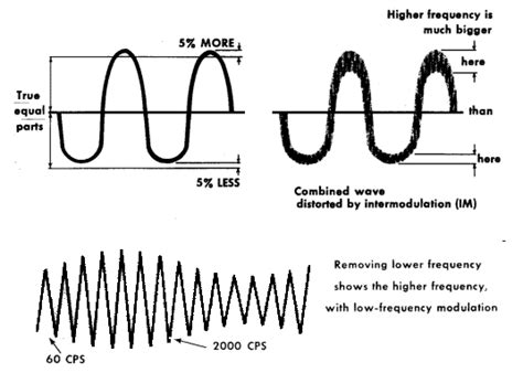 Intermodulation Distortion