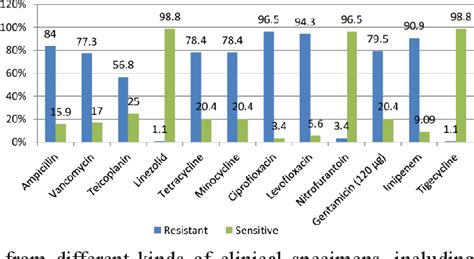 Figure 1 From Antibiotic Resistance Assessment And Multi Drug Efflux Pumps Of Enterococcus