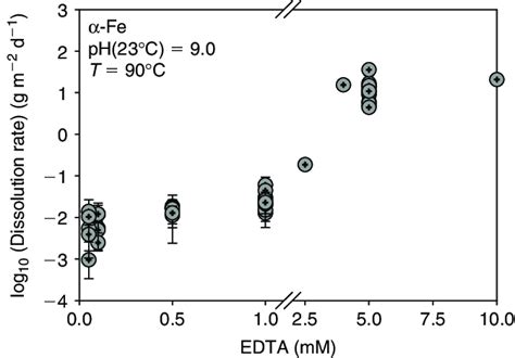Iron Log 10 Dissolution Rate In G M −2 D −1 As A Function Edta