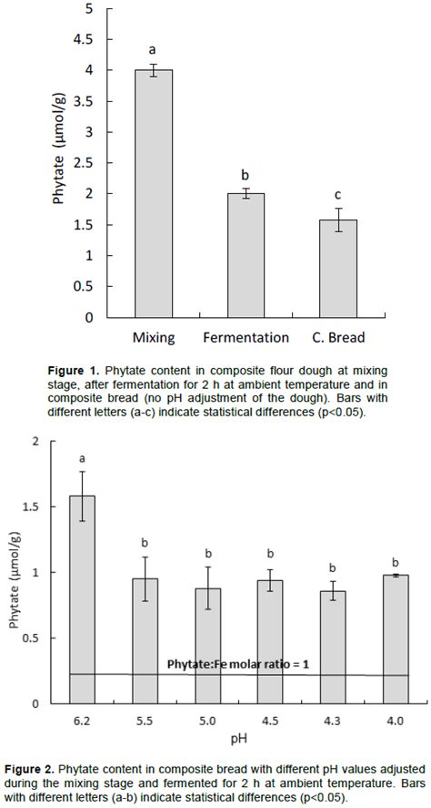 African Journal Of Food Science Degradation Of Phytate In Composite