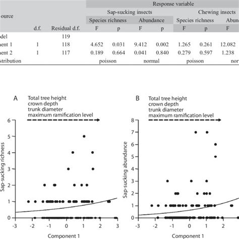 Multiple Regression Analyses Using General Linear Models Of Species Download Table