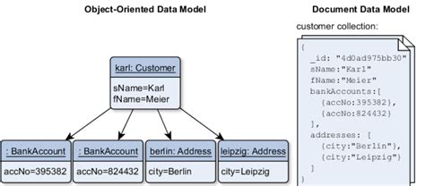 Object Oriented Data Model