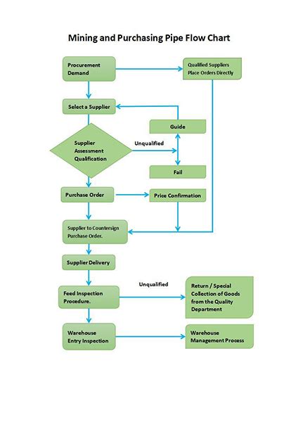 Template For A Flow Chart