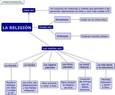 Relialba Mapas Conceptuales Sobre Las Religiones