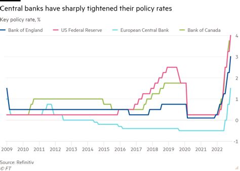 Central Banks To Shift Away From ‘jumbo Interest Rate Rises As Outlook