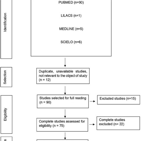 Flowchart Of Procedures For Identification Selection Eligibility And
