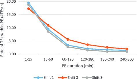 Rate Of Transient Events Tes Within Prolonged Events Pes By Pe