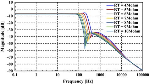 Simulated Third Order Low Pass Filter Responses At Different Values Of