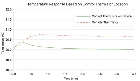 Thermistor Basics Wavelength Electronics