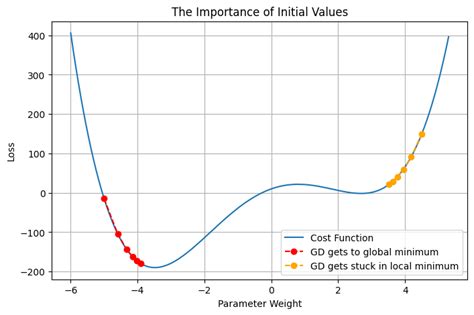 Gradient Descent Optimization A Simple Guide For Beginners Udacity
