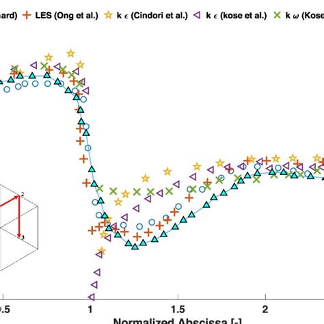 Comparison Of Mean Surface Pressure Coefficients From Different Wind