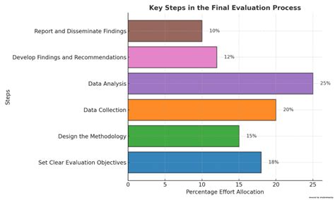 Final Evaluation A Comprehensive Guide For Assessing Project Outcomes
