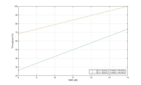 Pdsch Throughput For Non Codebook Based Mu Mimo Transmission Mode 9 Tm9 Matlab And Simulink