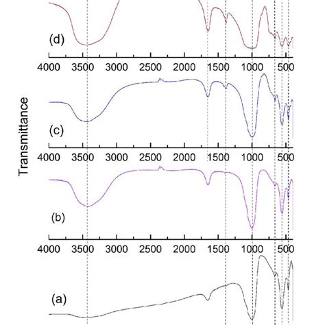 Ftir Spectra Of A Synthesized Zeolite A B Cu Zeolite With 001 Mol