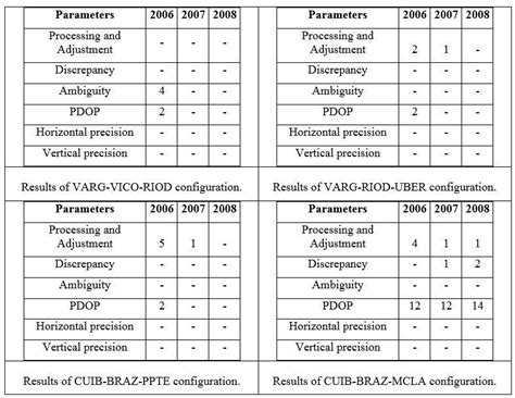 Results Of Different Configurations Download Scientific Diagram
