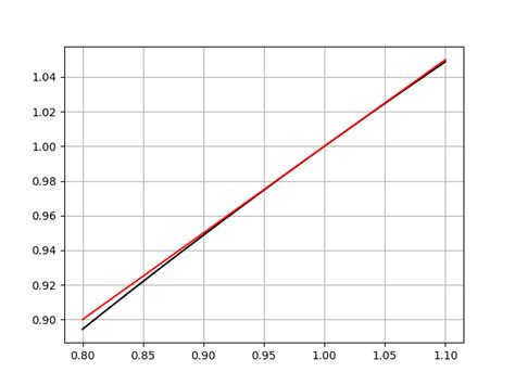 Linear Approximations Engineering Math Resource Center College Of