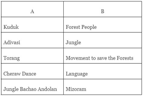 Whose Forests 2 Class 5 Worksheet Evs Chapter 20