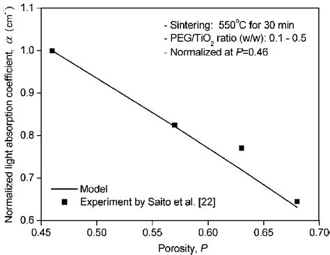 Normalized Light Absorption Coefficient Versus Porosity—test Ii