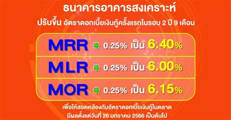 ธอส ประกาศปรับขึ้นอัตราดอกเบี้ยเงินกู้ มีผลตั้งแต่วันที่ 26 มกราคม