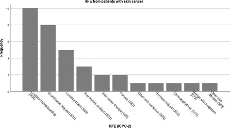 Skin Cancer Graph Skin Cancer Graph