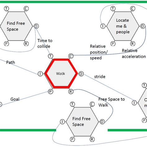 The Interdependent Functions Needed To Walk Download Scientific Diagram