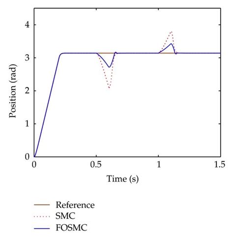 Position Responses And Velocity Responses With Load Disturbances Around Download Scientific
