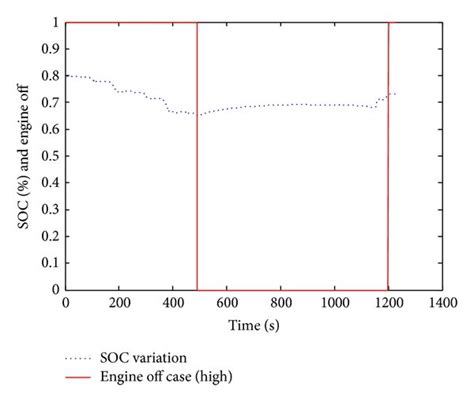Soc Status A Soc Variation Over The Trip And B Soc Variation With Download Scientific