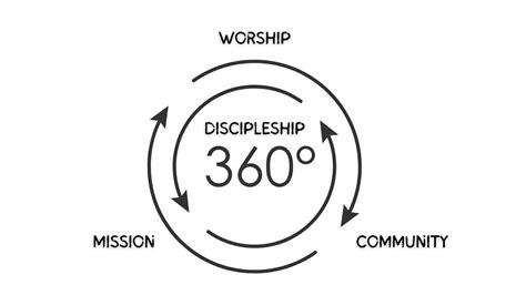 Discipleship 360 Reading Plan