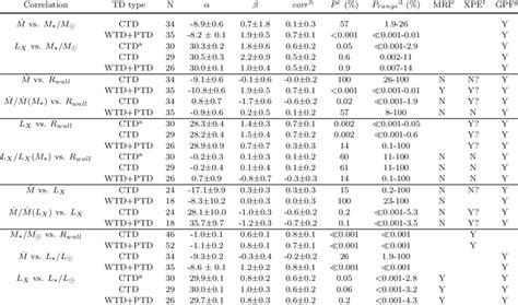 Correlation Summary Ii Details By Subtypes Of Tds Download Table